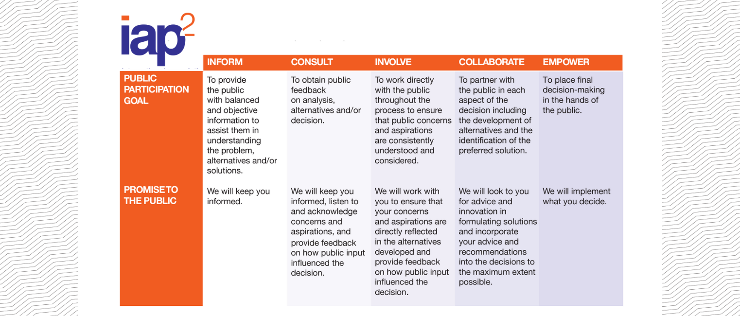 TOOL | IAP2’s Public Participation Spectrum